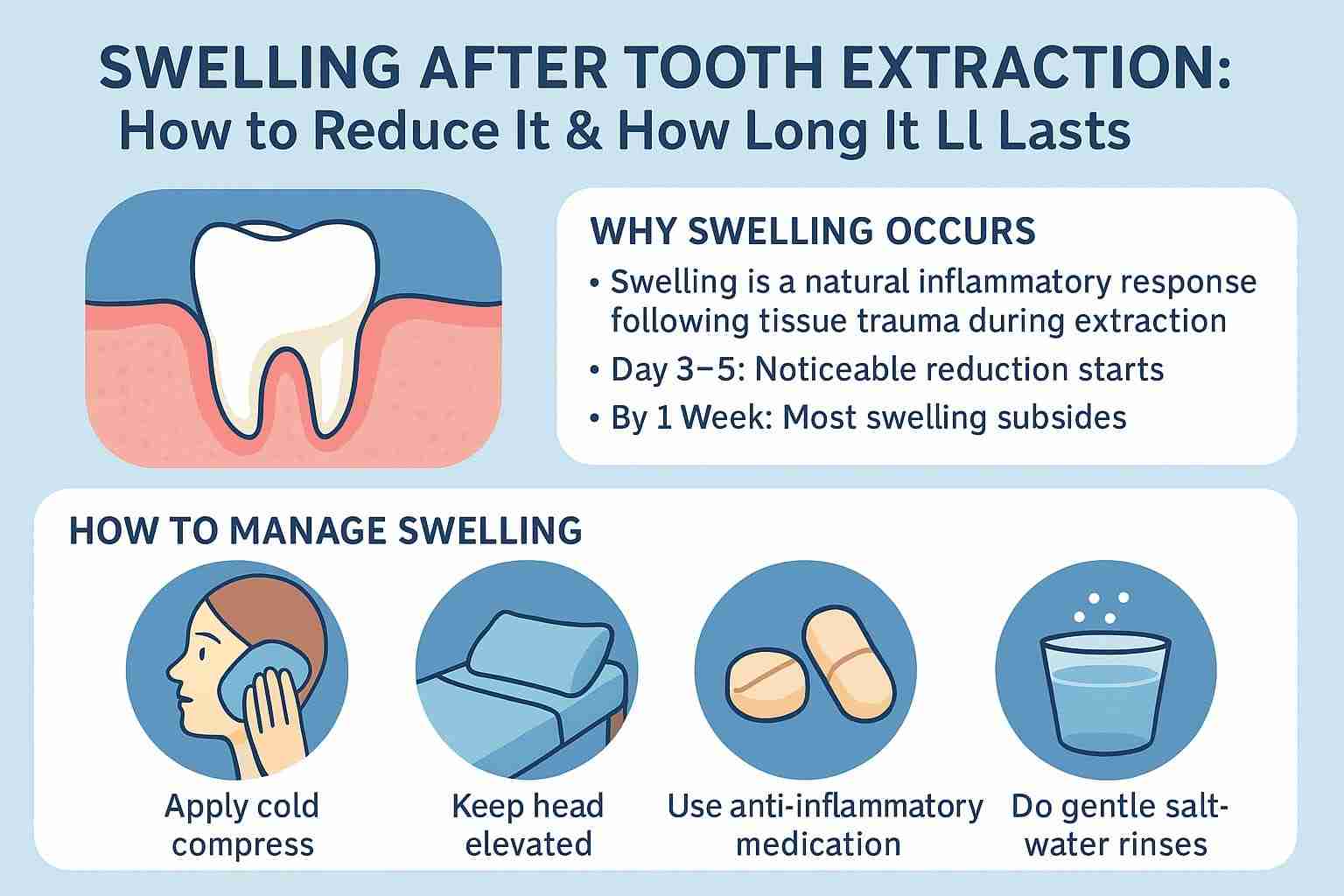 How long does the swelling usually last after the tooth is extracted?